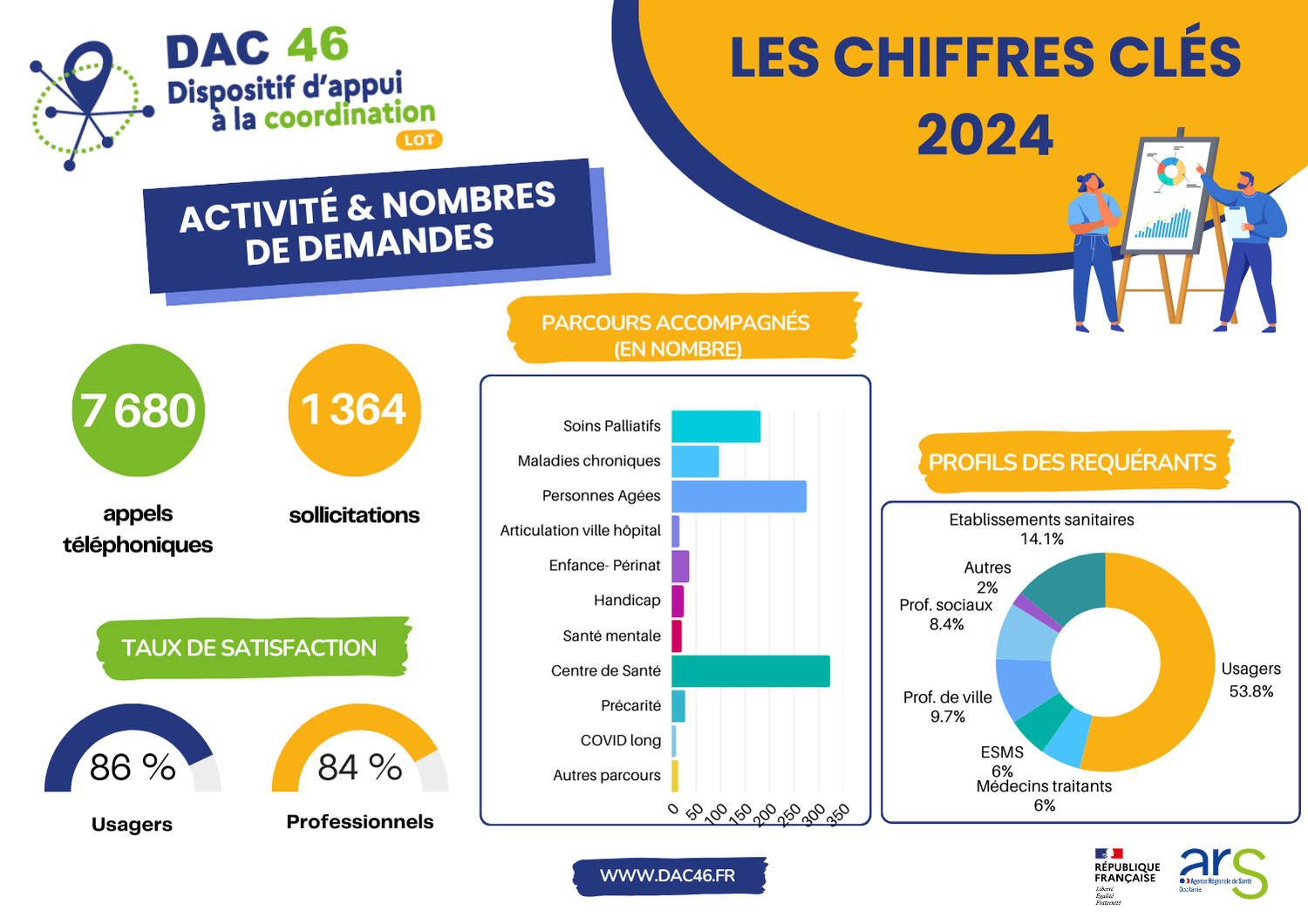 Nos chiffres clés d'activité 2024 | DAC du LOT (DAC46) - Dispositif d'Appui à la Coordination - Lot